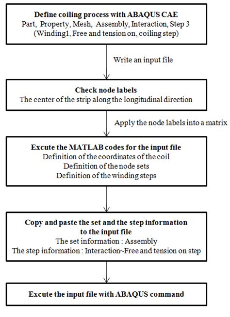 Flow Chart Of The Command Download Scientific Diagram