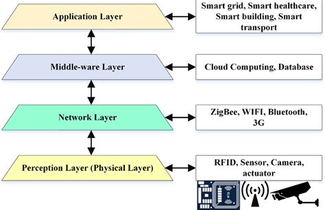 Iot App Development In 2024 In Depth Guide Step By Step Process