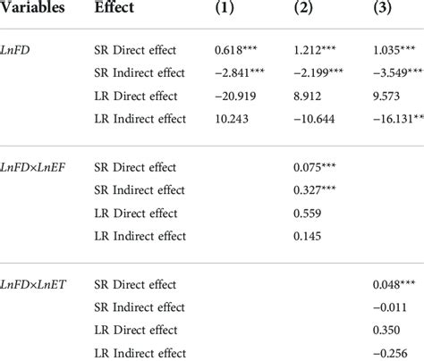Results Of The Direct And Indirect Effects Download Scientific Diagram