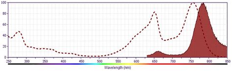 Apc Cy™7 Mouse Anti Human Cd45