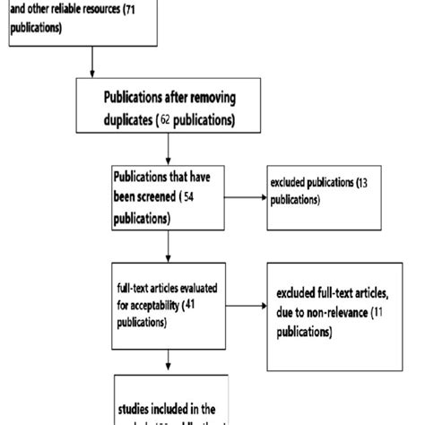 Article Selection Process Download Scientific Diagram