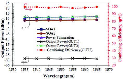 output power and combining efficiency spectra of the proposed