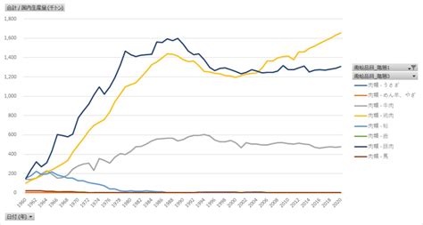 食料需給表 表4 主要項目の品目別 年度次 1960年度 2024年度 列指向形式 データ製作所 Base店
