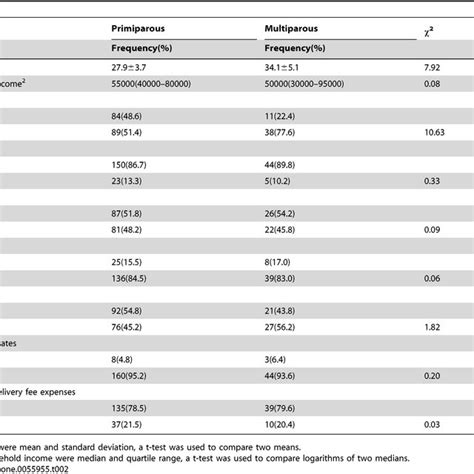 Characteristics Of Women With Different Parity Download Table