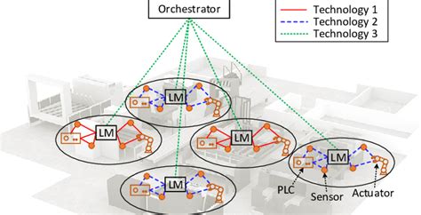 Hierarchical And Heterogeneous Communications And Data Management