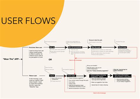 Wearthe Your Dressing Assistant Behance