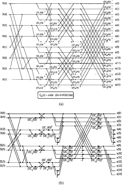 Modified Discrete Cosine Transform Semantic Scholar