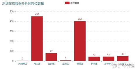 浅谈深圳数据分析岗 知乎