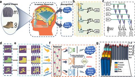 The Multi Task Reservoir Computing Framework A Illustration Of Optical Download Scientific
