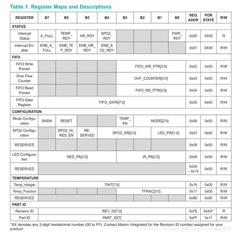 基于stm32f103的max30100心率、血氧检测代码stm32 Max30100 Csdn博客