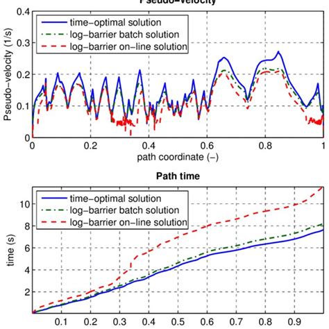 The Path Duration As A Function Of The Log Barrier Parameter κ