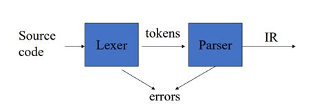Antlr4 Parsing Analysing And Compiling With By Jennifer Warwick