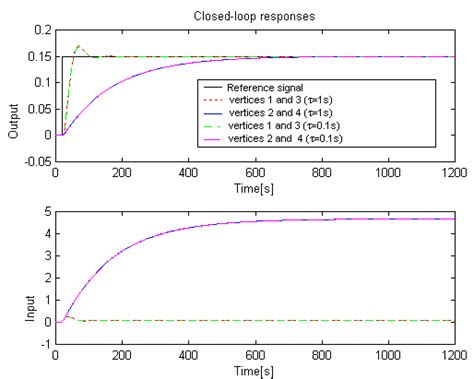 closed loop responses lpv pid sp for the vertices of the chemical
