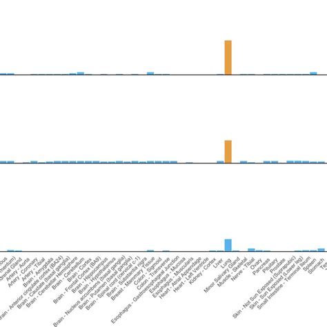 Gtex Tissue Enrichment Analysis For Expression Of Shared Significant