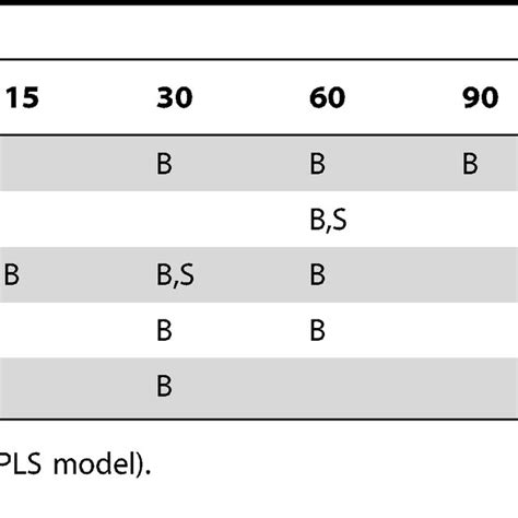 The 22 Input Variables In The Best Model And Five Input Variables In
