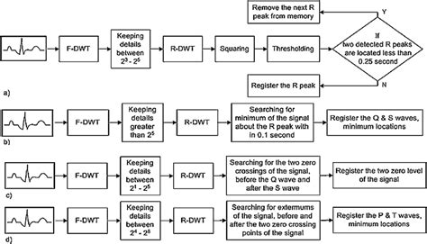 Detection Procedure A R Wave Detection B Q And S Waves Detection C