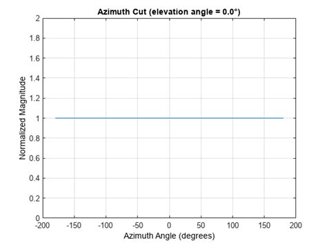 Phasedomnidirectionalmicrophoneelementpattern Plot Omnidirectional Microphone Element
