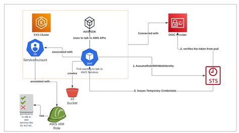 Iam Roles For Service Accounts Irsa In Aws Eks Within And Cross Aws