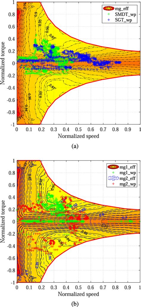 Figure 11 From Power Distribution Strategy Development And Optimization Of An Integrated Dual