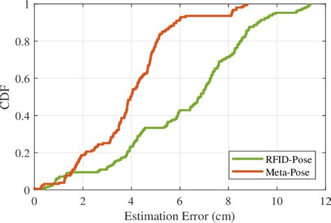 Figure 1 From Environment Adaptive Rfid Based 3d Human Pose Tracking With A Meta Learning