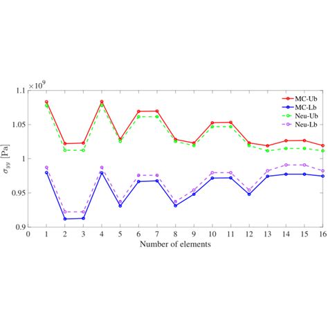 A Nodal Displacement Bounds In The Y Direction Achieved By The Download Scientific Diagram