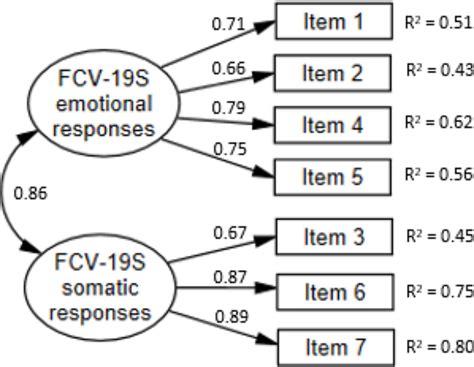 Factor Loadings And Communalities Of The Fcv 19 S Two Factor Structure