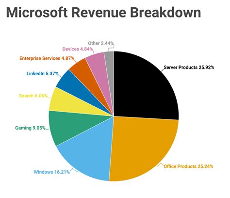 Microsoft The Cornerstone Of A Portfolio Nasdaq Msft Seeking Alpha