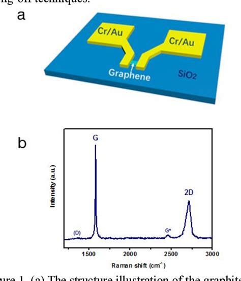 Figure 1 From Graphite Planar Resistive Switching Memory And Its
