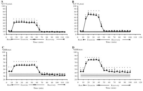 Variations Of Oxygen Uptake Expressed In Percent Of Maximal Oxygen Download Scientific Diagram