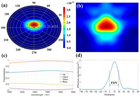 Intensive And Efficient Design Of A Two Dimensional 8 × 8 Silicon Based Optical Phased Array