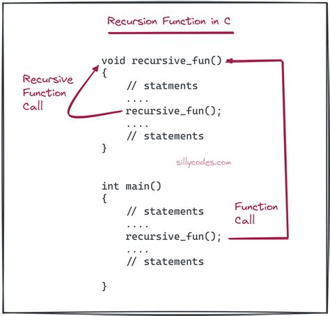 Recursion In C Language With Example Programs Sillycodes