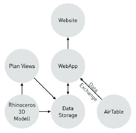 Technical Structure Showing Data Flows Download Scientific Diagram