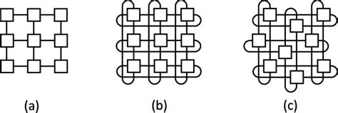 2d Mesh And 2d Torus Networks 3 Ary 2 Mesh A 3 Ary 2 Cube B