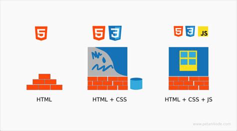 Pemrograman Dasar Website Html Css Dan Javascript