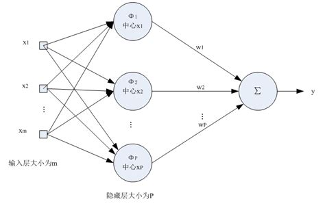 神经网络学习笔记（五） 径向基函数神经网络径向基函数求导 Csdn博客