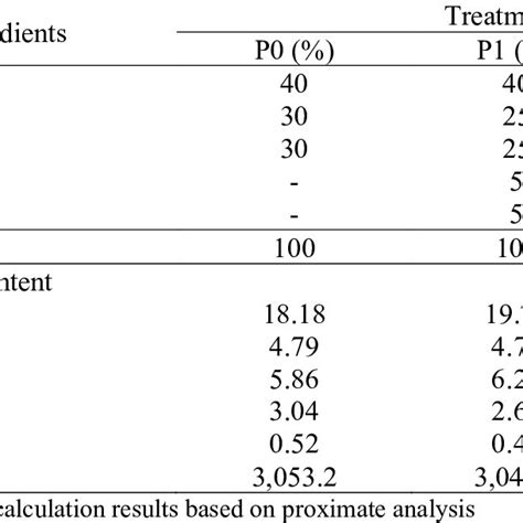 The Composition Of The Research Formulation Feed Download Scientific Diagram