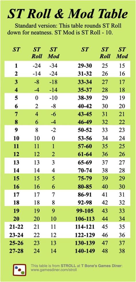 Gurps St Roll And St Mod Table Rounded Down Games Diner