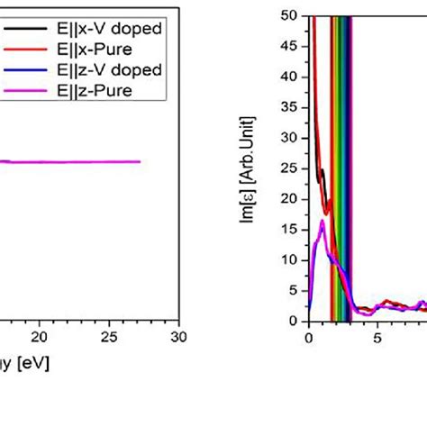 A Real And B Imaginary Part Of Dielectric Function For Pure And V