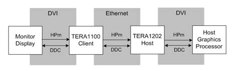 What Is Monitor Emulation On The Pcoip Remote Workstation Card And How Does It Work Hp