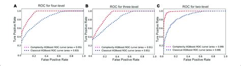 The Receiver Operating Characteristic Roc Curves Of Download