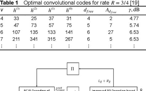 Table 1 From Serially Concatenated Scheme Of Polar Codes And The