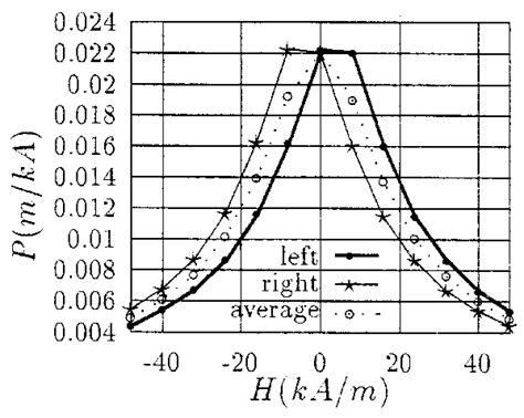Three Different Possibilities To Calculate The Derivative In An Download Scientific Diagram