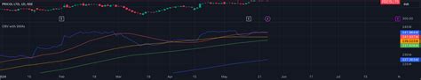 On Balance Volume Obv With Multiple Smas Indicator By Optimaltradex — Tradingview India