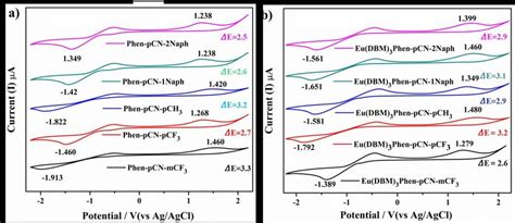 Cyclic Voltammogram Analysis Of The Ligands And Their Corresponding Download Scientific Diagram