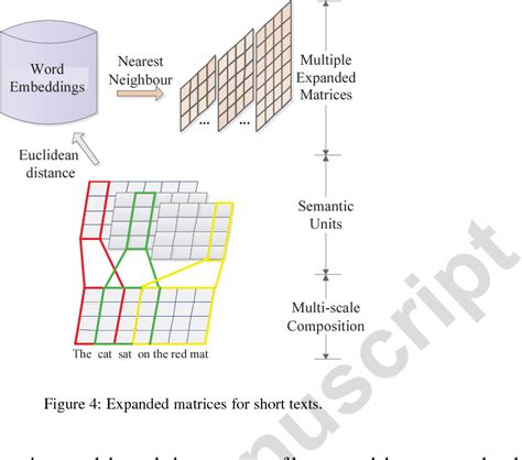 Figure From Semantic Expansion Using Word Embedding Clustering And Convolutional Neural