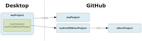 Git Setting Upstream To A Submodule Or How To Include A Github Fork