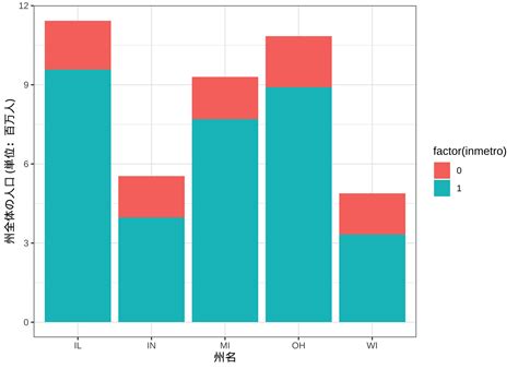chapter 可視化 ggplot によるグラフ作成 データ分析入門