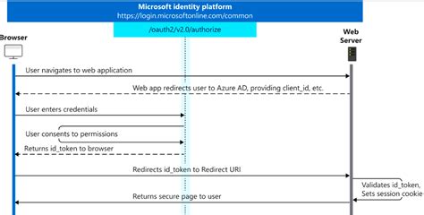Microsoft And Github Oauth Implementation Vulnerabilities Lead To Redirection Attacks