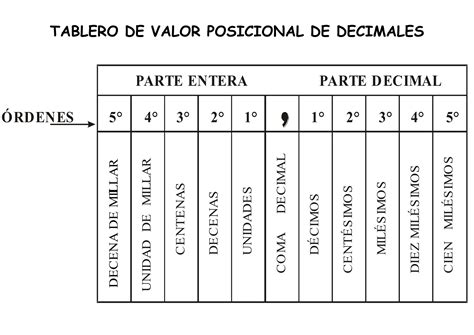 Hojas De Trabajo Sobre Decimales Y Valor Posicional