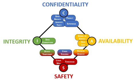 Reasons To Buy Free Guides Confidentiality Integrity Availability